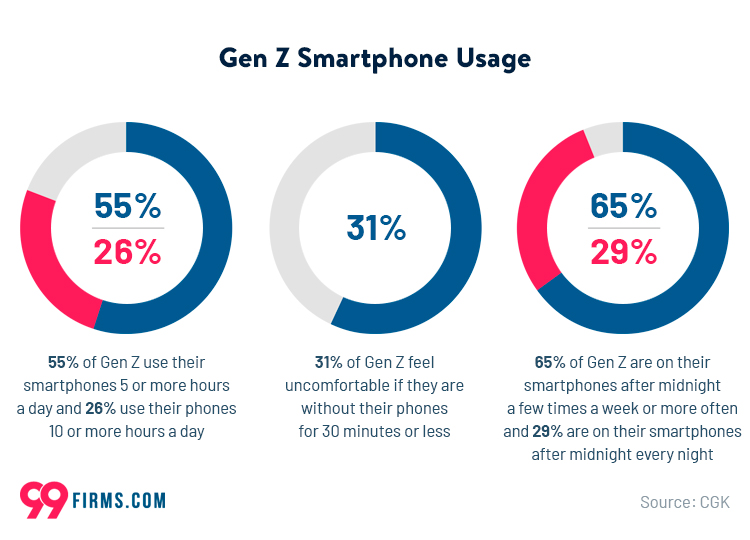 Generation Z Statistics January 2022 99firms